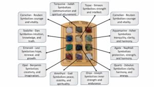 12 Stones symbolize Israel's tribes